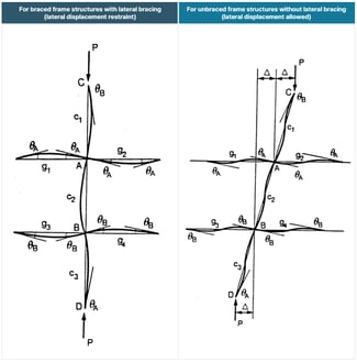Effective Length Factor considering elastic behavior by AISC ASD